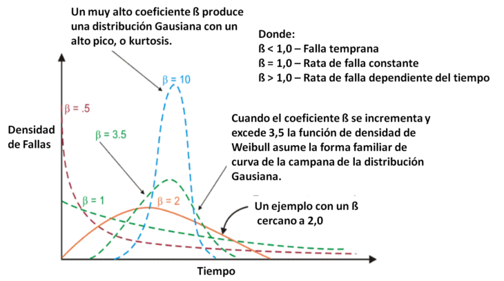 ¿Por qué es necesario el análisis de Weibull? - RELIABILITY CONNECT® en ...